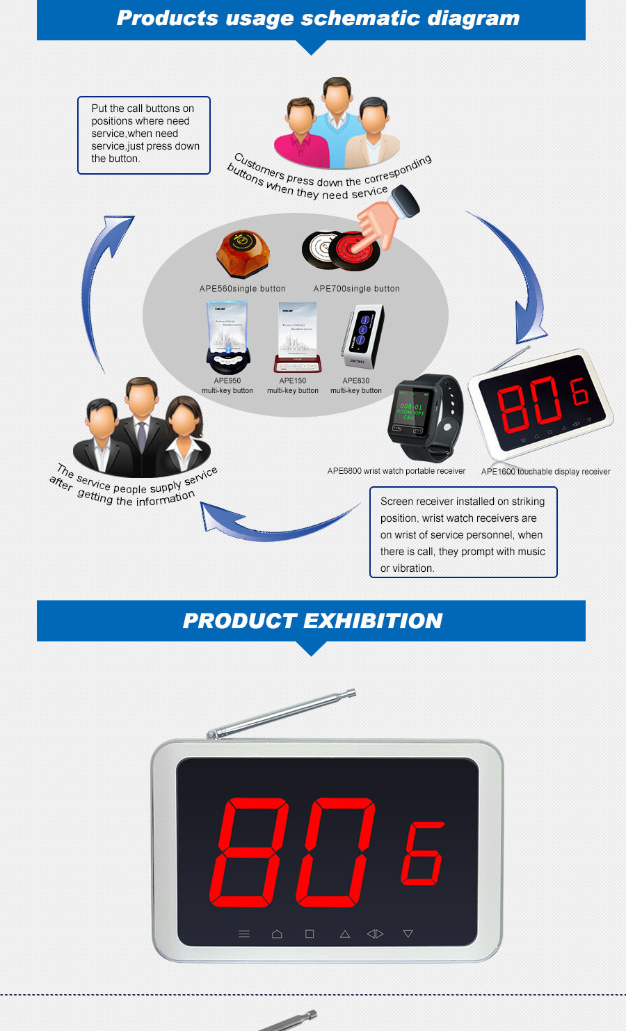 Wireless calling system digital number display pager receiver with 1 called number in 2 digits ...